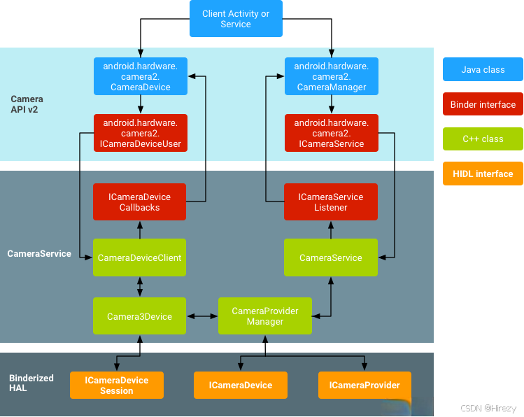 Android Camera API2架构_camera2架构-CSDN博客