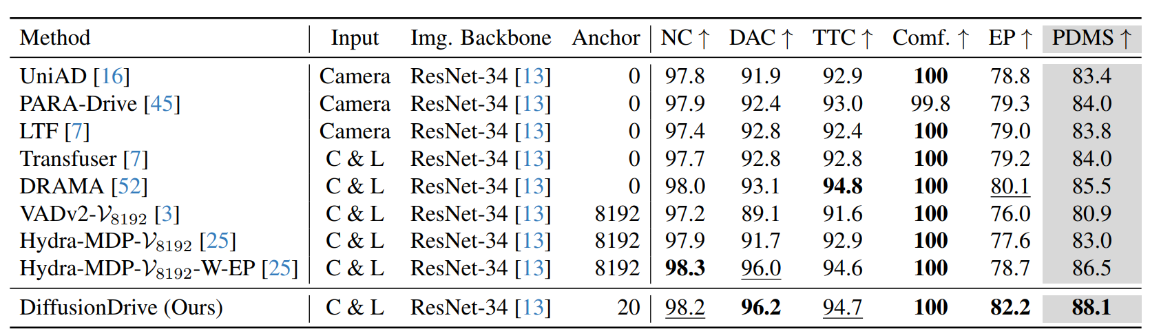 端到端算法总结对比——UniAD / UAD / VAD / SparseDrive / ReasonNet / FusionAD / Hydra-MDP / DiffusionDrive ...
