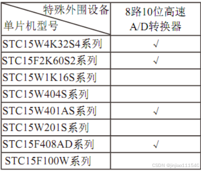 STC15单片机编程——ADC设置_stc adc-CSDN博客