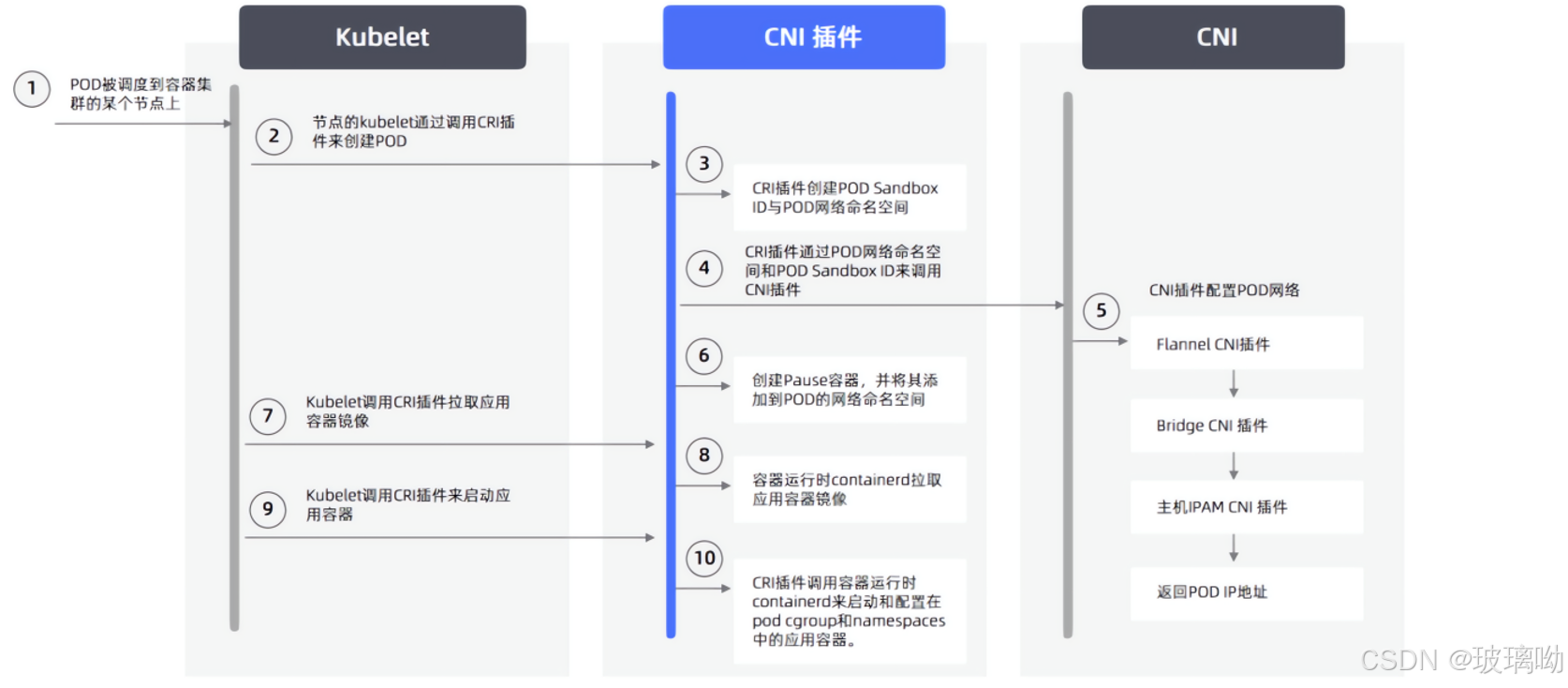 Kubernetes学习（五）kubernetes 网络薪享宏福kubernetes资料 Csdn博客