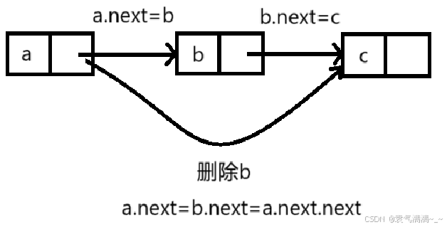 LeetCode：203、移除链表元素-CSDN博客