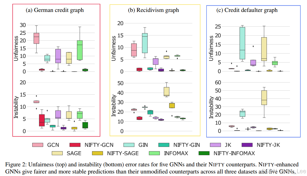 论文阅读笔记1——图反事实公平性（更新ing_learning fair node representations with graph coun-CSDN博客