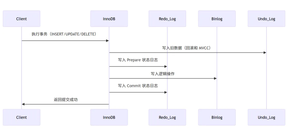 Mysql三大日志详解：undo Log、redo Log和binlog的作用与工作机制 Mysqlundo和redo日志 Csdn博客