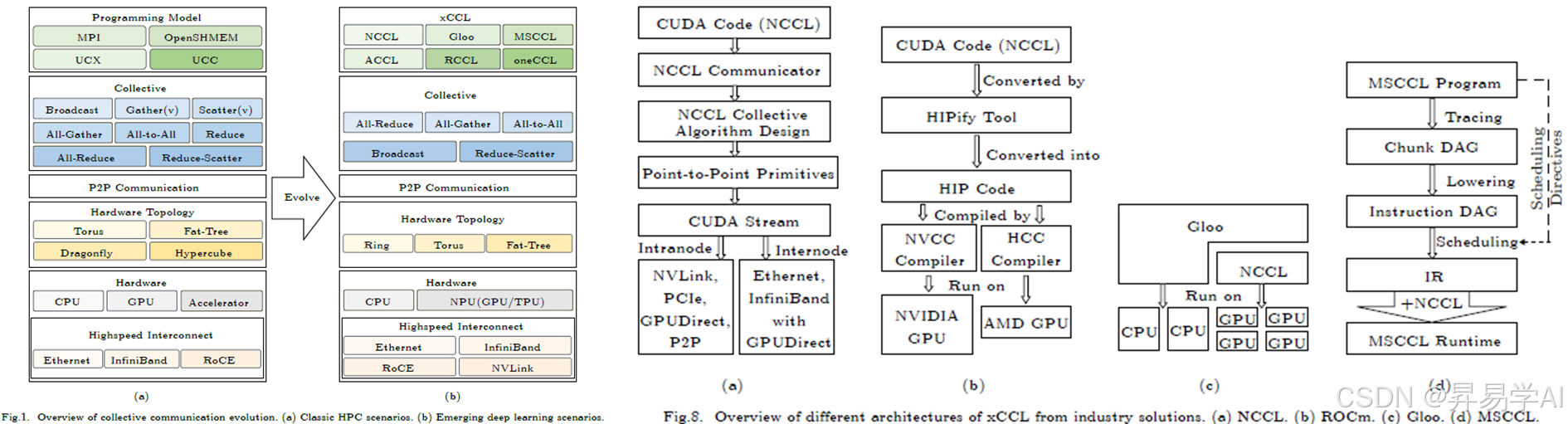 HCCL系列之1-概述_华为xccl 0.2微秒-CSDN博客