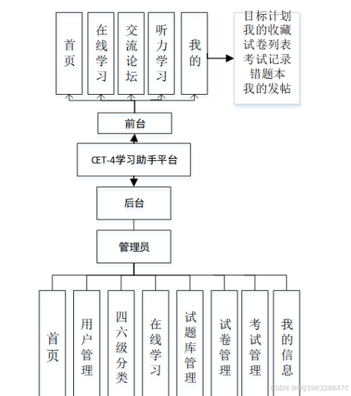 python+uniapp基于微信小程序的CET-4学习助手平台java+nodejs+php-计算机毕业设计-CSDN博客