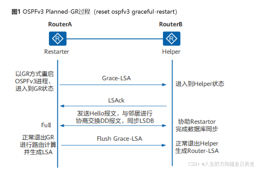 OSPFV3 华为_华为ospf v3-CSDN博客