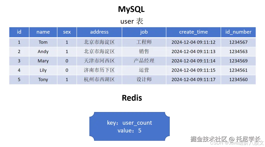 面试官：MySQL单表过亿数据，如何优化count(*)全表的操作？_mysql大表count优化-CSDN博客