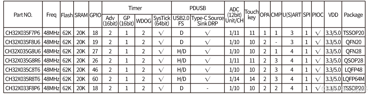 CH32 - 串口转USB键盘方案_串口转键盘输入-CSDN博客