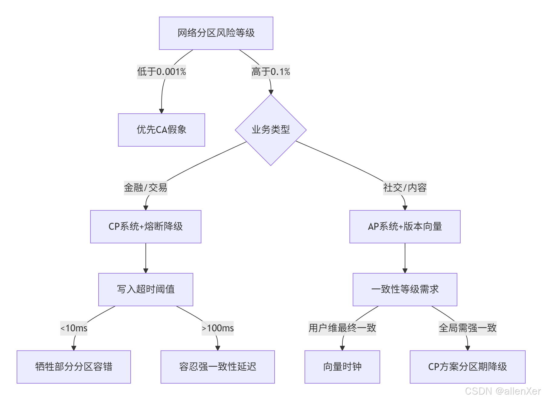 CAP生死抉择：藏在分布式系统血脉里的选择题-CSDN博客