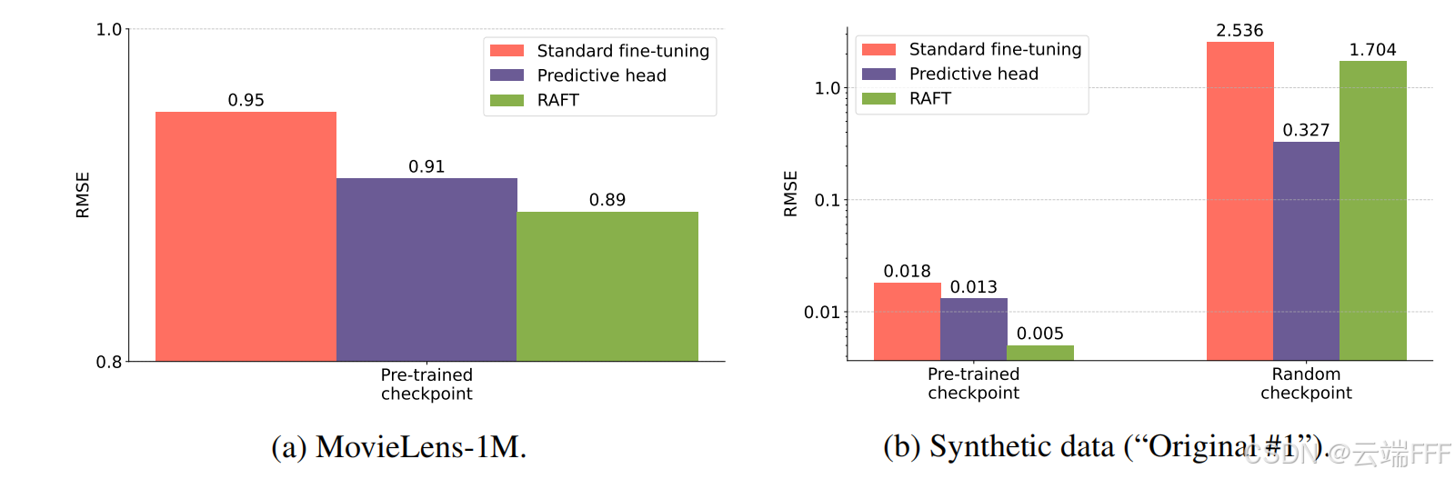 论文理解【LLM-回归】—— 【RAFT】Better autoregressive regression with LLMs via ...