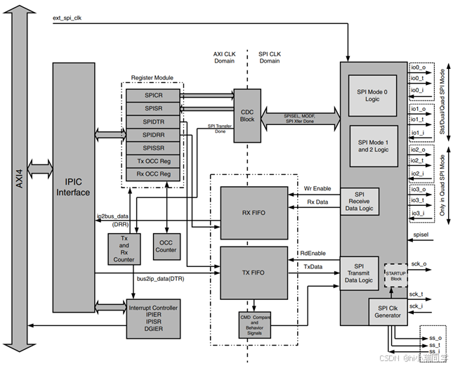 Vivado AXI_Quad_SPI IP核_vivado spi-CSDN博客