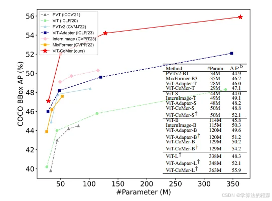 视觉Transformer（ViT ）超越CNN，原来是因为这些创新！_aiqvit: architecture-informed post ...