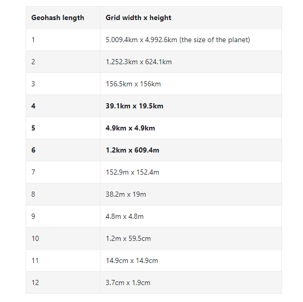 【开发技术】LBS服务探索：.NET实现邻近服务_truelbs-CSDN博客
