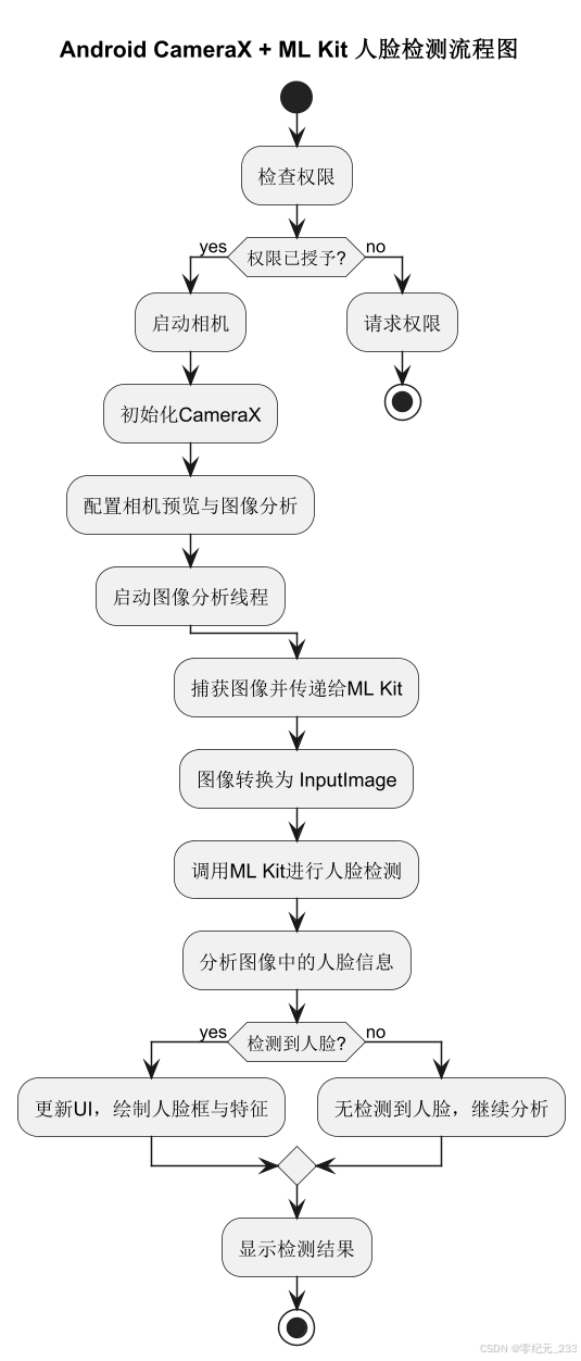 在Android中实现实时人脸检测与表情识别_android中androidx.camera.core.imageanalysis将人脸的坐标转化-CSDN博客