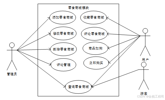 ssm网上零食销售系统-毕业设计源码09203-CSDN博客