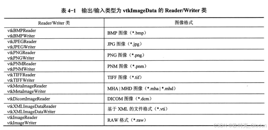 VTK编程指南＜十一＞：VTK数据的读写及场景的导入与导出_vtkx3dexporter-CSDN博客