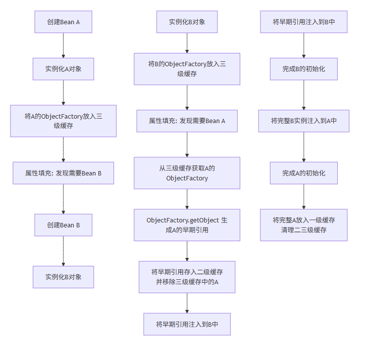 Spring 循环依赖深度解析：三级缓存的设计哲学_logging.level.org.springframework.beans=-CSDN博客