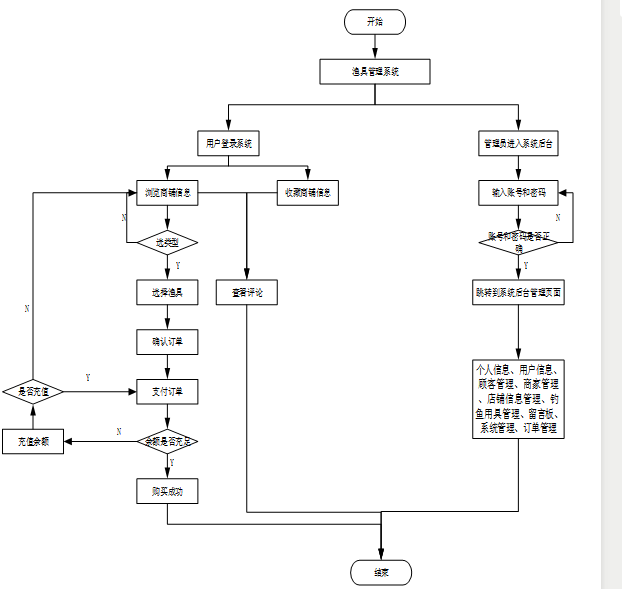 计算机毕业设计springboot基于java的渔具管理系统 基于spring Boot框架的java渔具电商管理系统设计与实现 Java技术栈下spring Boot驱动的渔具销售与管理平台
