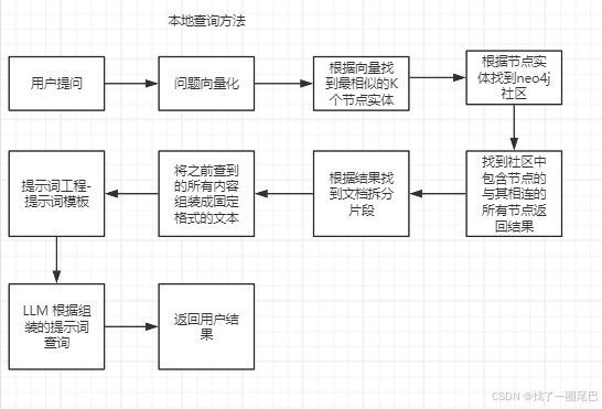 wend看源码-（RAG工程）tiny-GraphRAG_rag源码-CSDN博客
