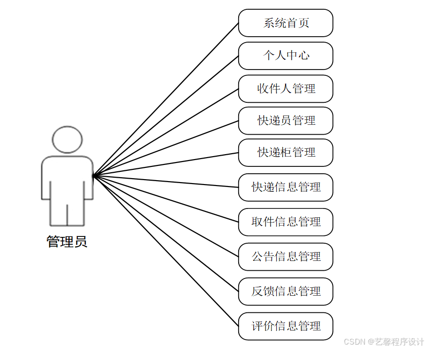 计算机毕业设计基于java的菜鸟驿站存取件管理系统设计与实现 基于java的校园快递存取管理系统开发与应用 菜鸟驿站智能存取件平台的设计与实现