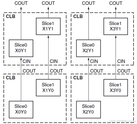 米联客 Fpga程序设计verilog语法入门篇连载 22 Fpga知识解密fpga的加法逻辑运算fpga中小位宽加法会用到进位链吗 Csdn博客