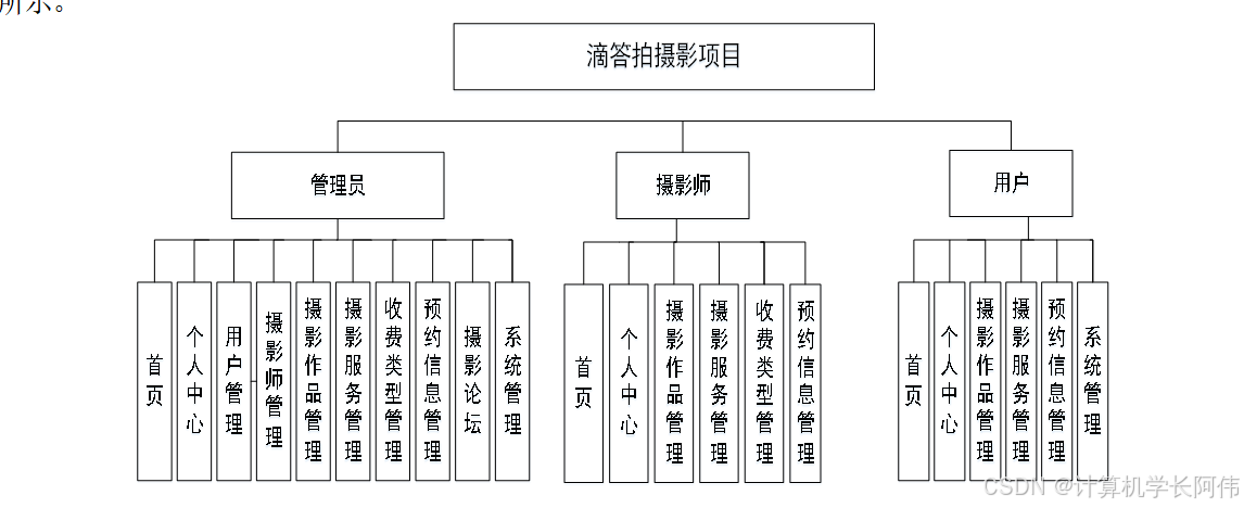 Java项目 基于springboot框架的滴答拍摄影项目系统项目实战附源码文档 Csdn博客