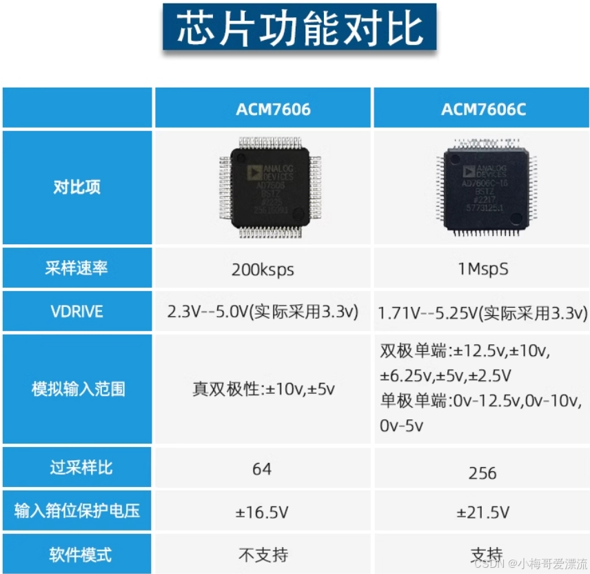 [小梅哥FPGA] 使用Verilog实现AD7606C芯片软件模式调试-CSDN博客