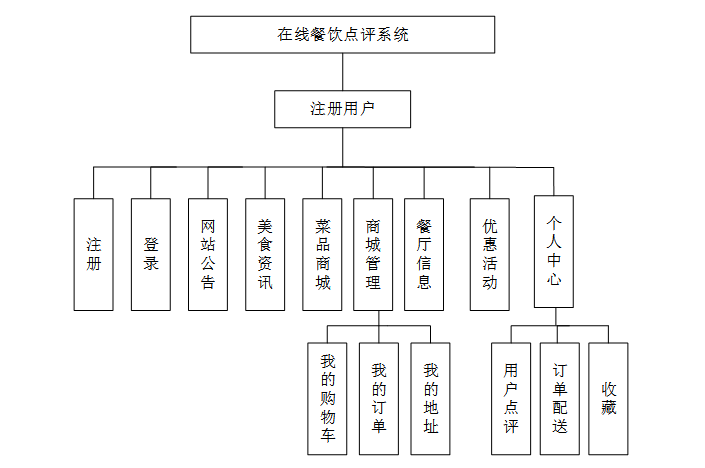springboot在线餐饮点评系统--附源码07361-CSDN博客