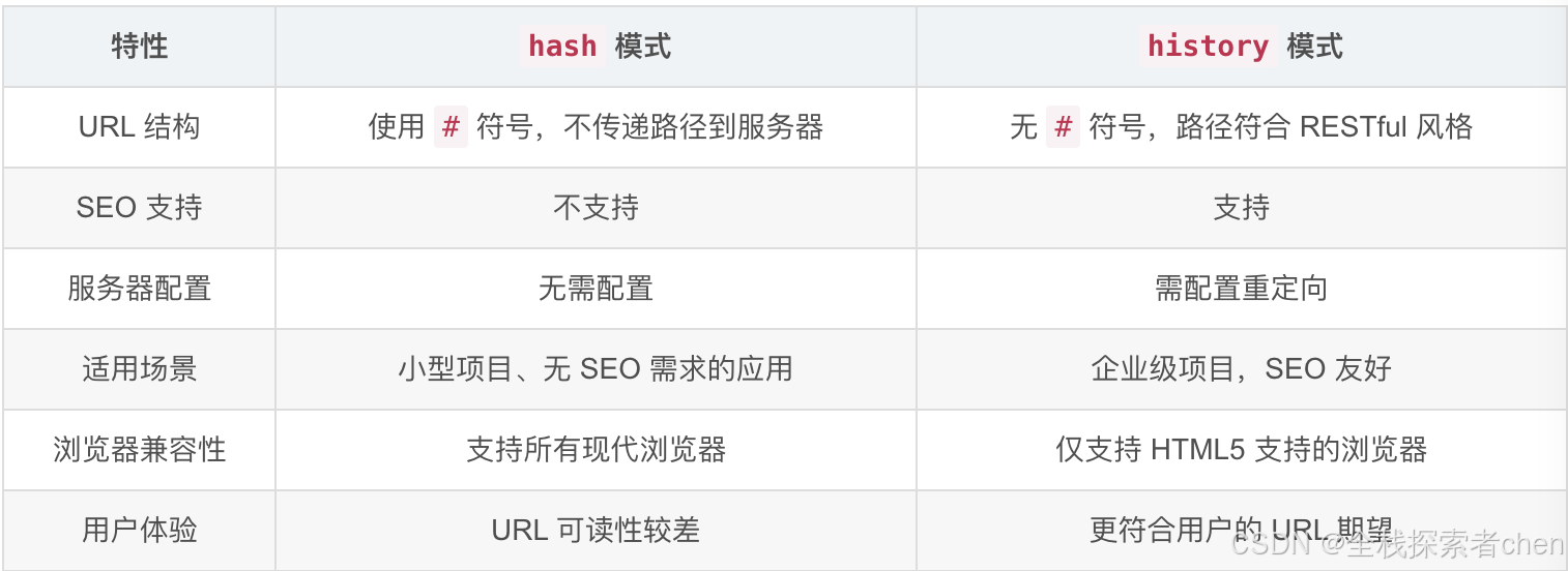 Vue 项目路由模式：`hash` 与 `history` 的差别及后台配置详解 Csdn博客 