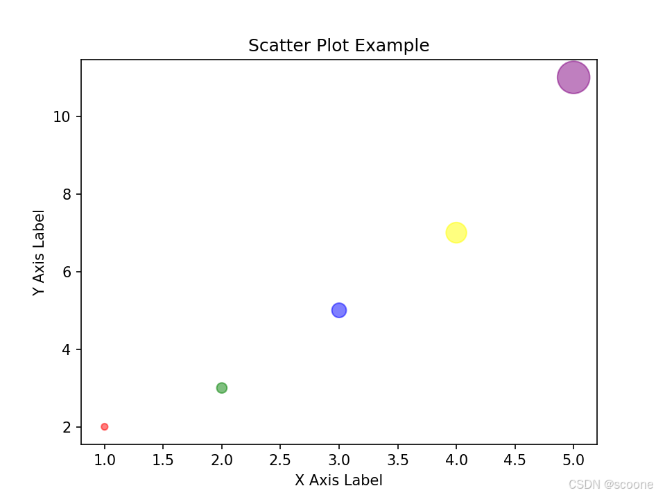 matplotlib中scatter函数_matplotlib scatter-CSDN博客