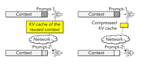 CacheGen：KV缓存压缩与流式传输技术-CSDN博客