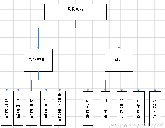node.js+VUE+MySQL购物网站电子购物在线商城(idea-javaweb-javaee-j2ee-springboot)_idea中用sms和jsp实现网购项目-CSDN博客