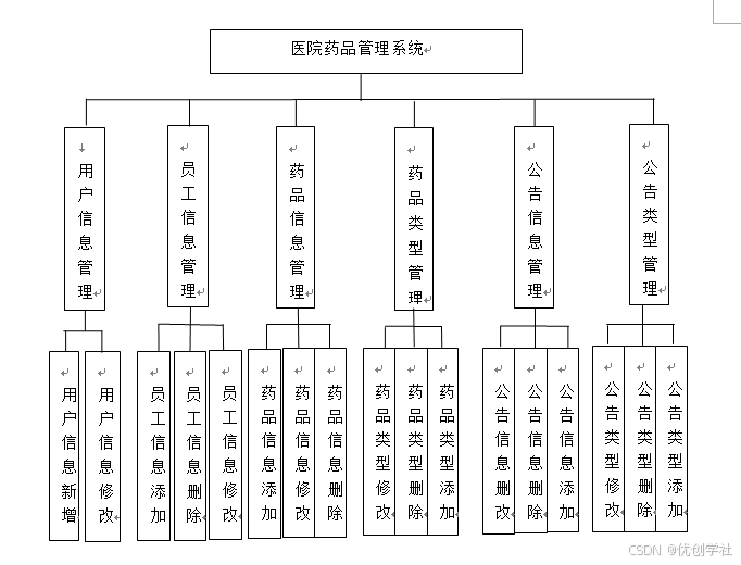 基于springboot的医院药品管理系统设计与实现 毕业论文项目源码及数据库文件 Csdn博客