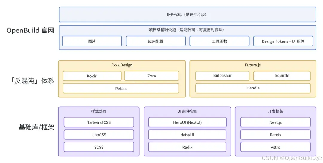 参与 OpenBuild 官网共建——更卓有成效的前端职业成长途径-CSDN博客