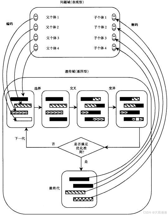 【遗传算法】遗传算法的改进及其Python实现_改进遗传算法-CSDN博客