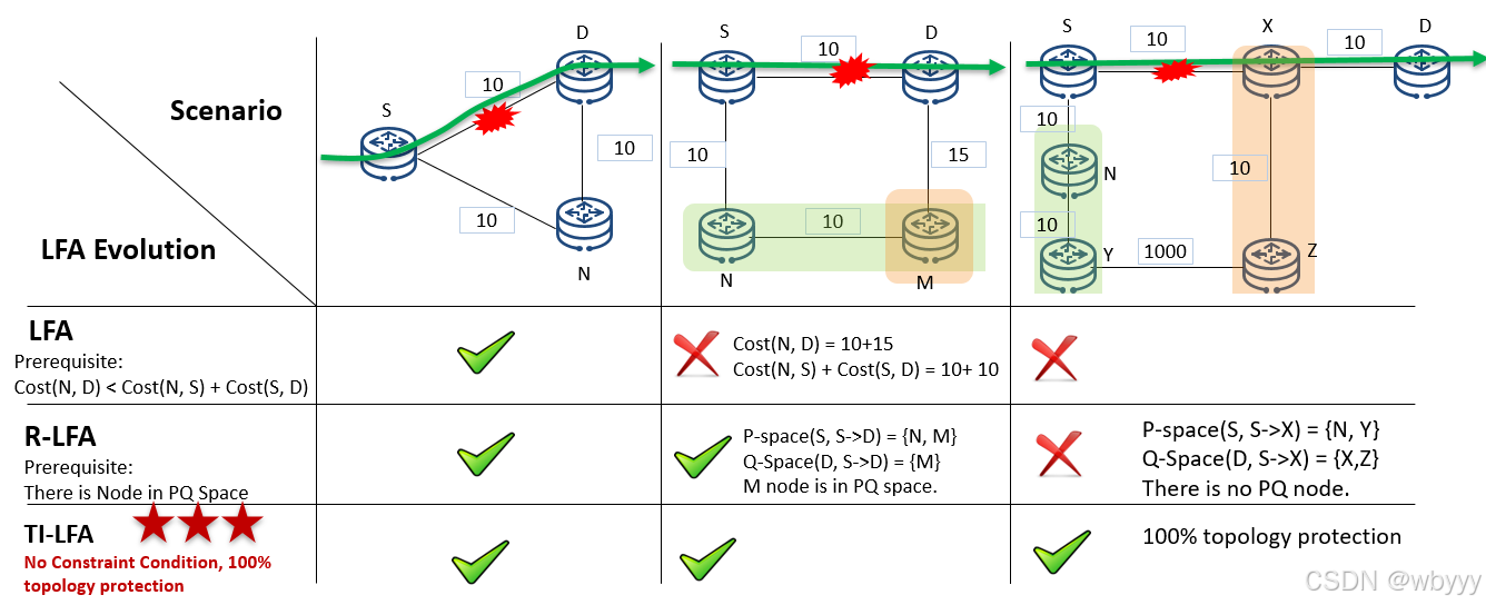 SRv6高可靠性第五弹：SRv6高可靠性_srv6 tilfa-CSDN博客