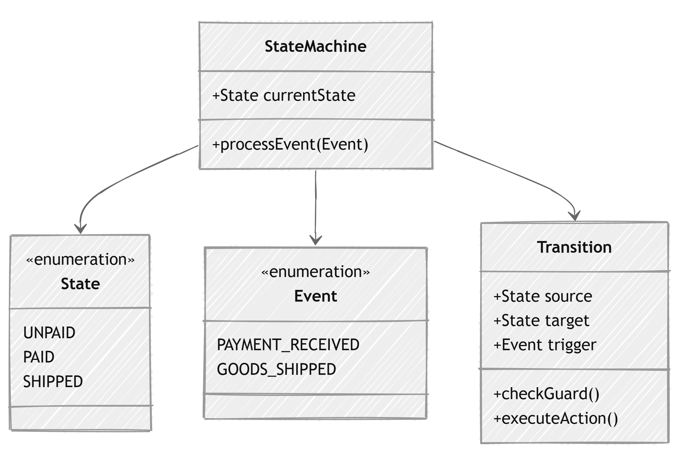 Spring状态机实战指南：解决复杂状态流转的利器_spring 状态机最佳实践-CSDN博客