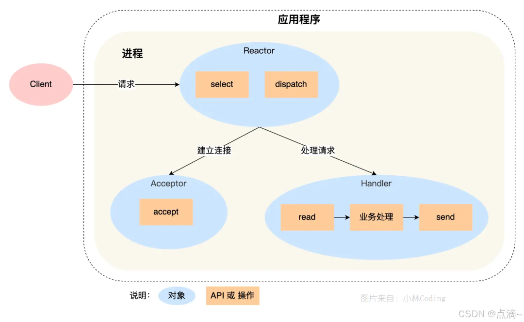 Netty的线程模型_netty线程模型-CSDN博客