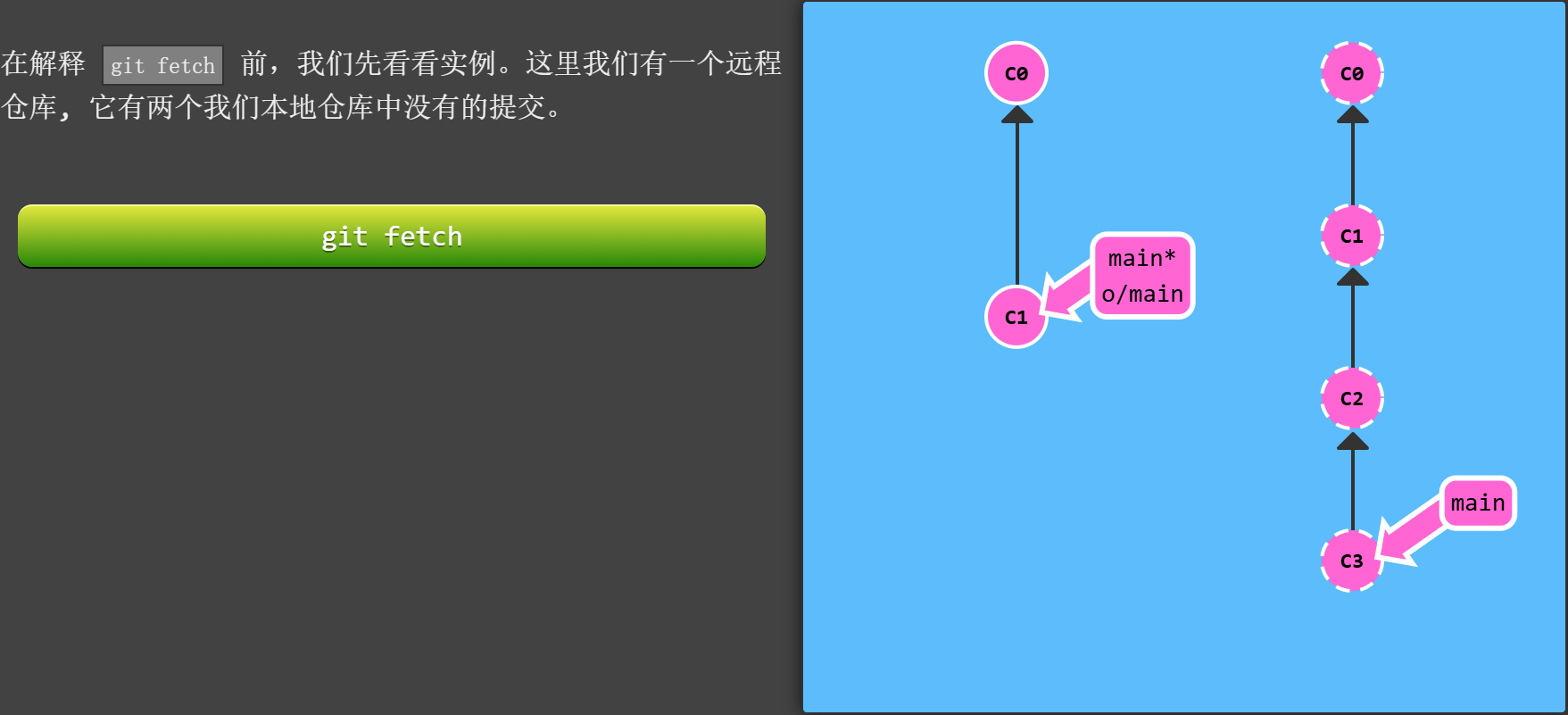 git实战（流程图解释）(Learn GIt Branching)_learngitbranching 答案-CSDN博客