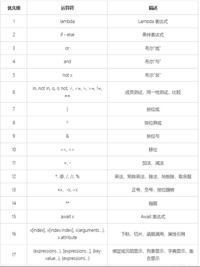 Python-04（布尔类型、逻辑运算符）_decimal(0), fraction(0, 1)-CSDN博客