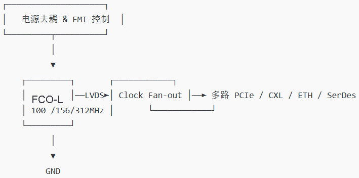 FCO-L晶振驱动SerDes与PCIe，深入解析高速互联系统的时钟搭建方法_pcie mux芯片-CSDN博客