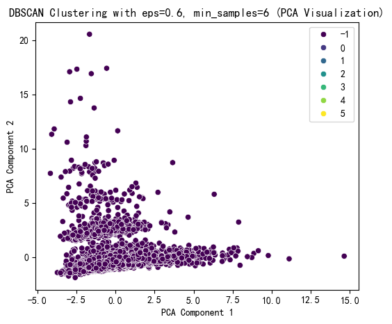 Day20 常见聚类算法_聚类算法聚类数-CSDN博客