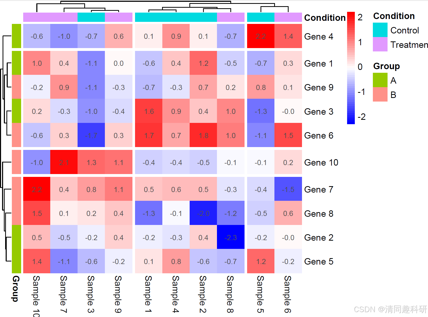R绘图|跟随nature系列文章学绘图——R包pheatmap绘图基础和进阶-CSDN博客