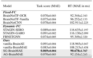[arXiv 2024]BrainMAE: A Region-aware Self-supervised Learning Framework for Brain Signals-CSDN博客
