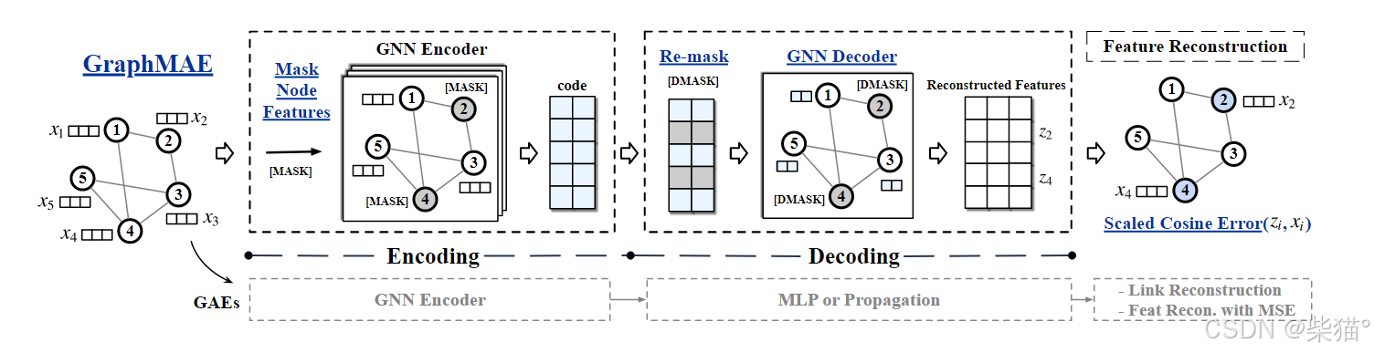 GraphMAE v1 & v2 学习笔记-CSDN博客