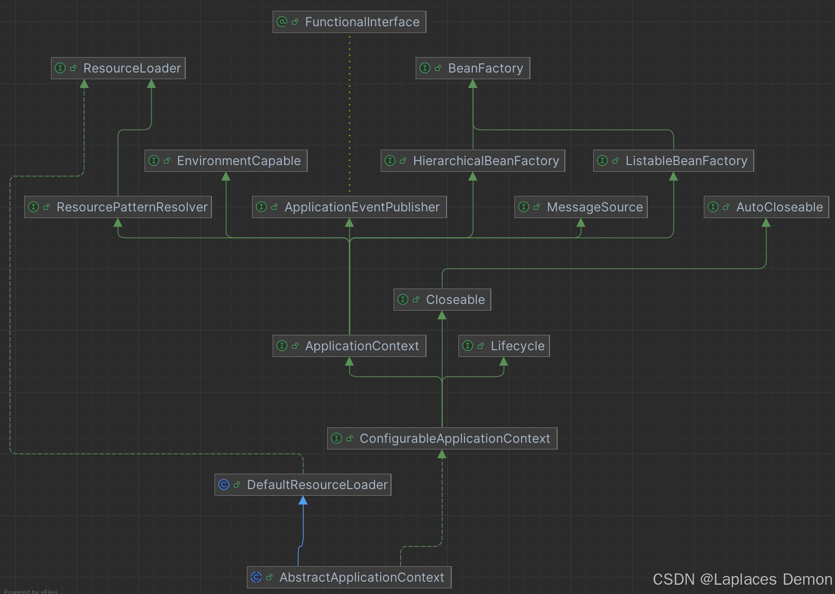Spring 源码学习（一）—— spring 上下文概览_spring上下文-CSDN博客