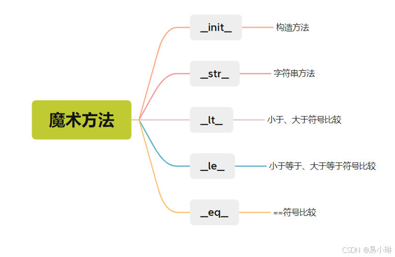 Python进阶和高阶学习持续更新python高阶进阶 Csdn博客