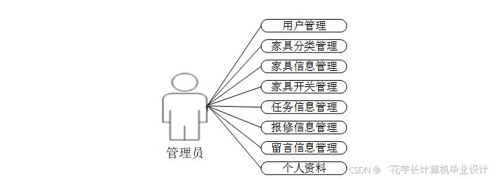 计算机毕业设计springboot智能家居管理系统 基于spring Boot的智能家居控制系统设计与实现 Spring Boot框架下的智能