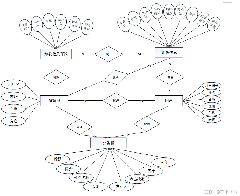 计算机毕业设计ssm 泉城地铁”管理系统设计与开发 基于ssm框架的 泉城地铁”运营管理平台设计与实现 Ssm技术驱动的 泉城地铁”综合管理系统开发研究地铁车站设计毕设软件 Csdn博客