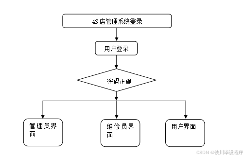 计算机毕设Springboot4S店管理系统设计与实现 基于Spring Boot的汽车4S店综合管理平台设计与开发 Spring Boot驱动的4S店运营管理系统构建与实现-CSDN博客